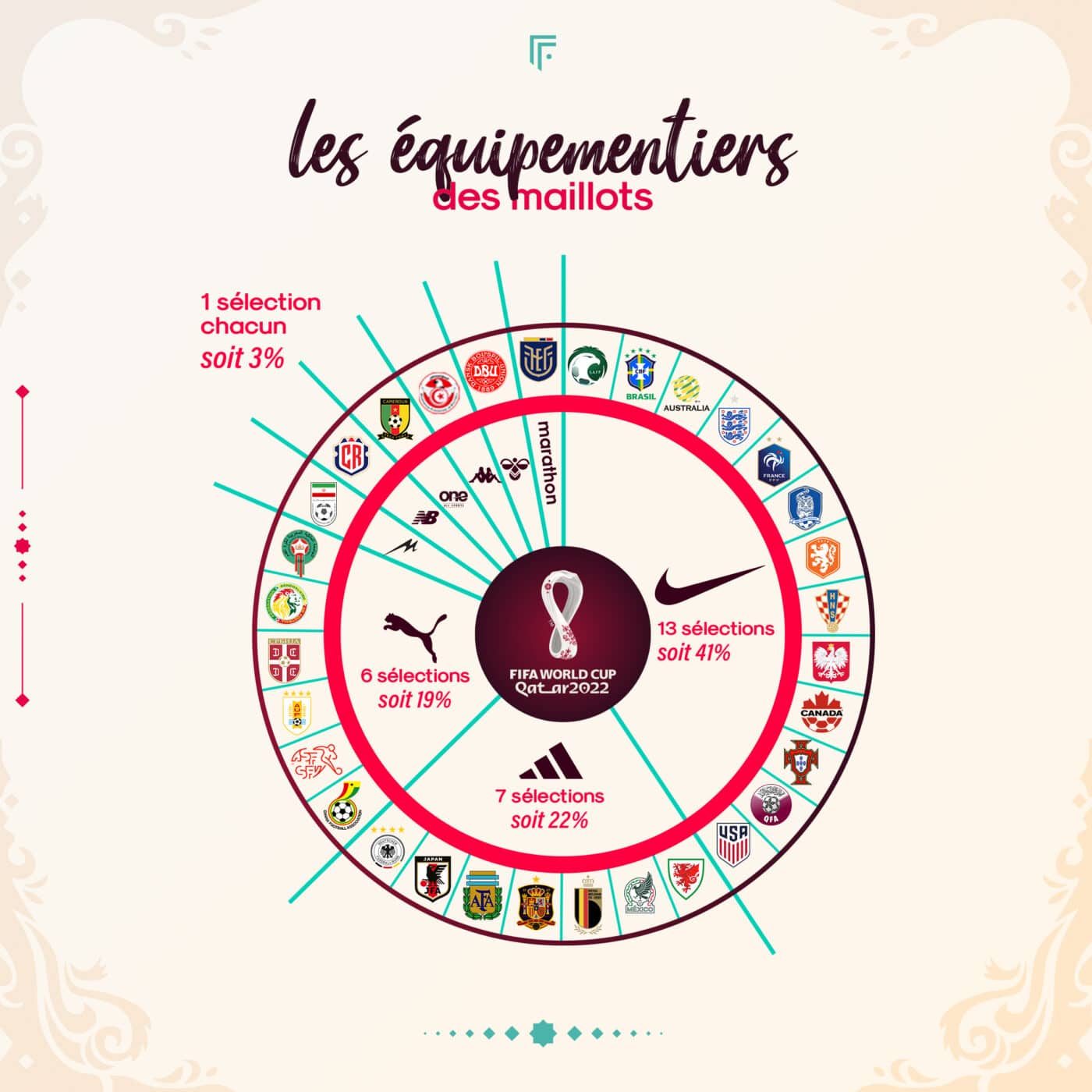 Coupe du Monde 2022 : crampons, maillot, infographie équipement