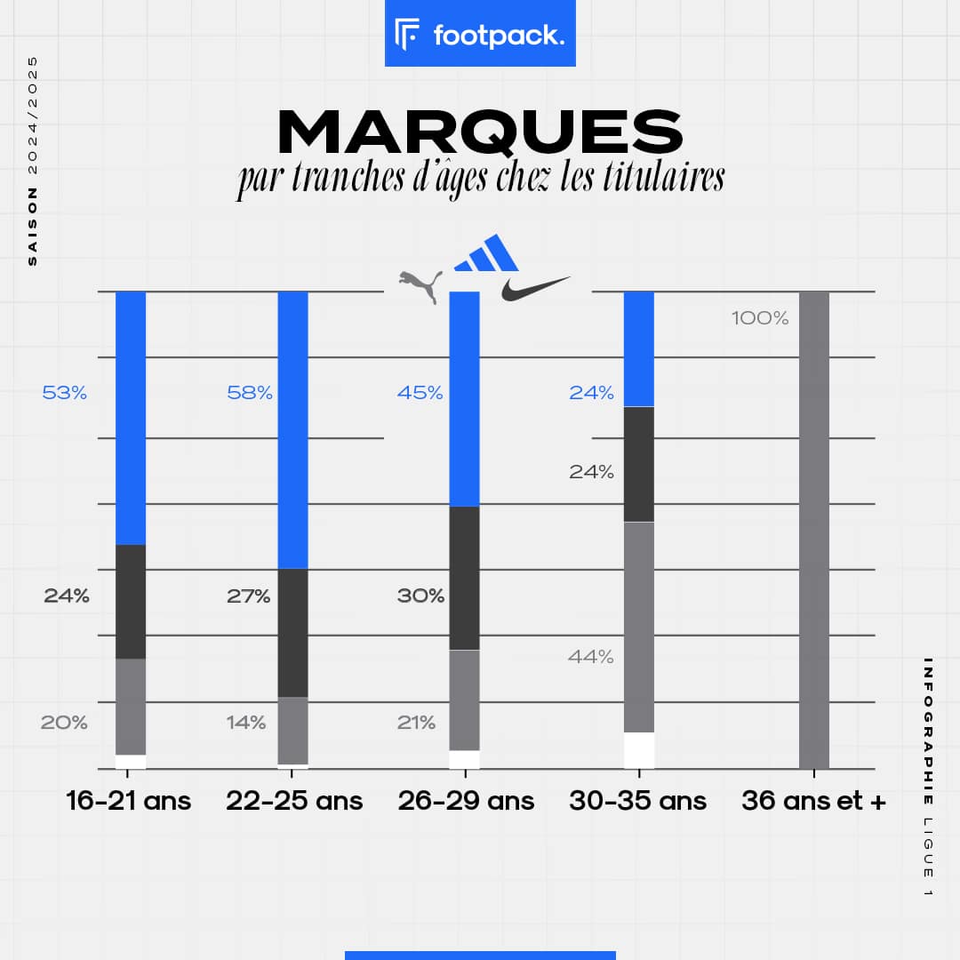 Ligue 1 : adidas est toujours la marque de crampons la plus portée