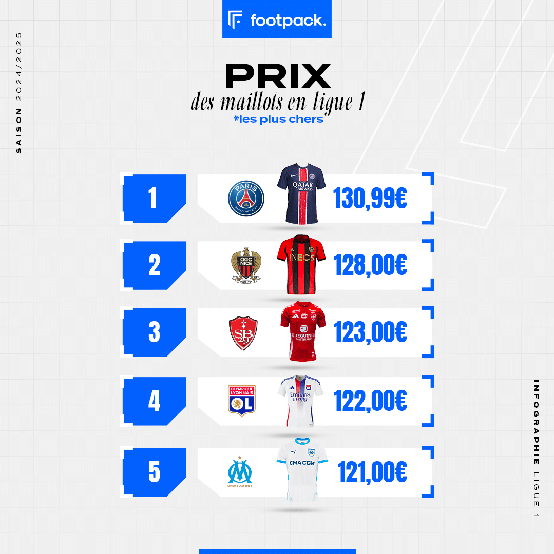 Ligue 1 : les chiffres clés de notre étude sur les maillots